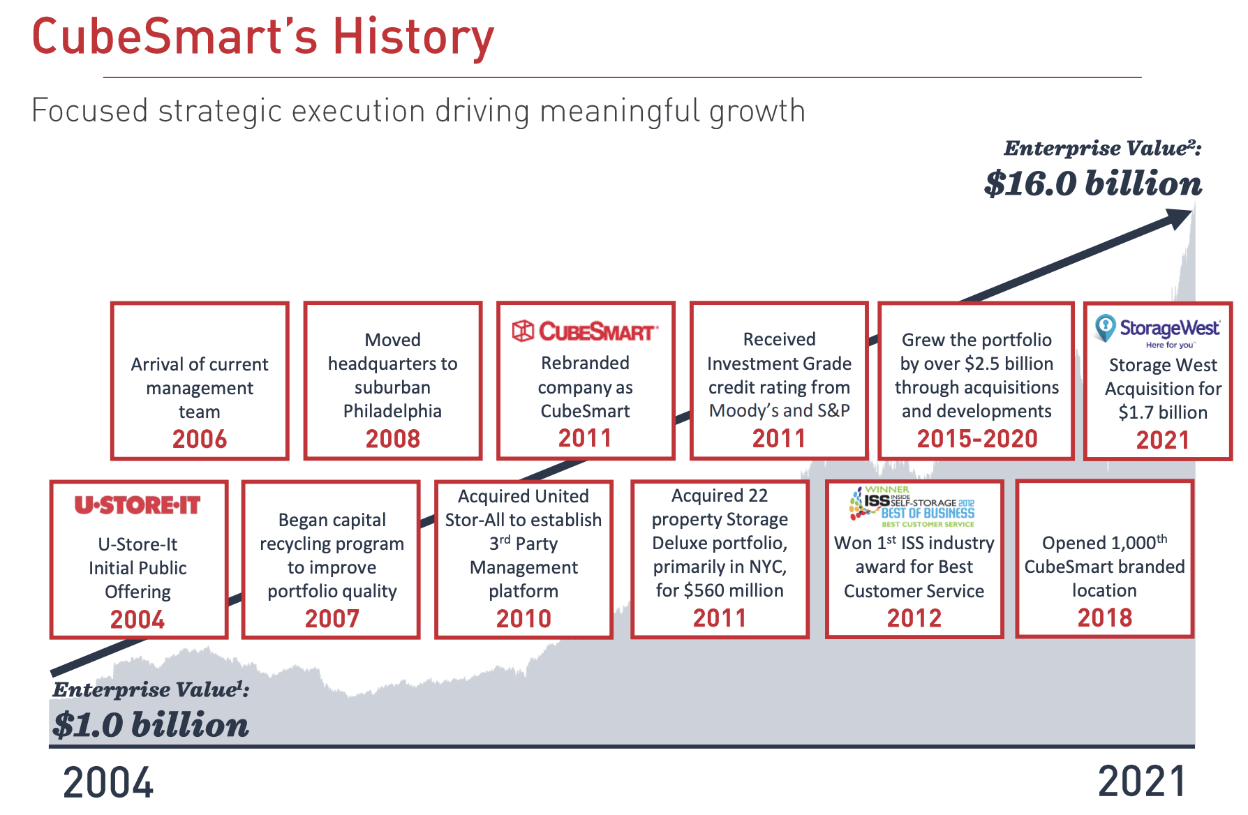 CubeSmart Stock: High Yield Dividend Opportunity (NYSE:CUBE) | Seeking ...