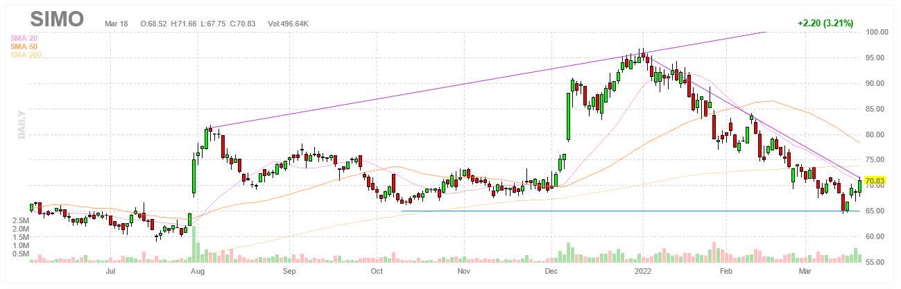 Silicon Motion Technology Stock: Favorable Risk-Reward (NASDAQ:SIMO ...