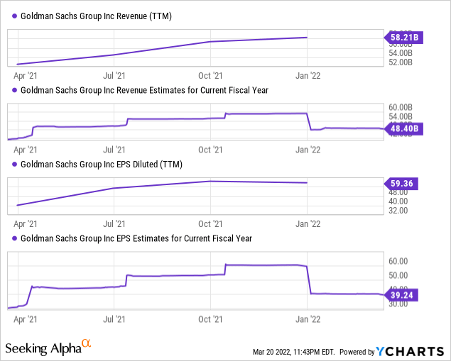 Goldman Sachs Stock: Buying The Best (NYSE:GS) | Seeking Alpha