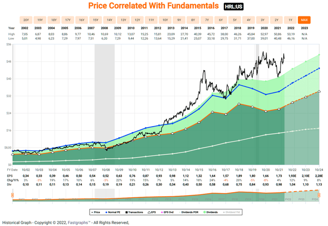 Hormel Foods Stock: Beat Inflation (NYSE:HRL) | Seeking Alpha