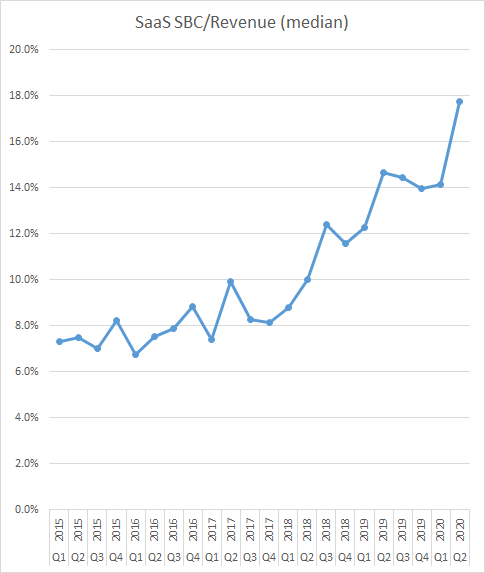 Stock Based Compensation: A Comparison Of Market's High Flyers ...