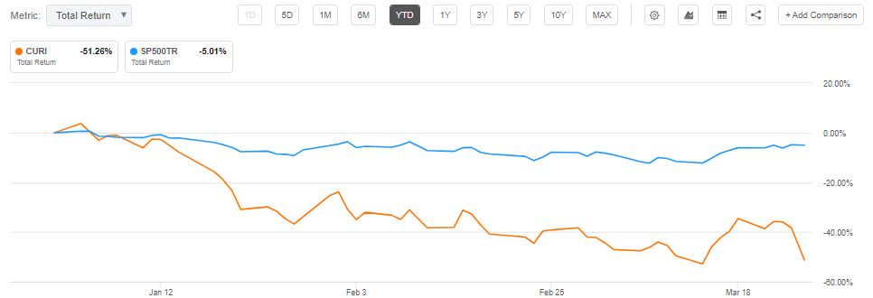 (NASDAQ:CURI) | Seeking Alpha