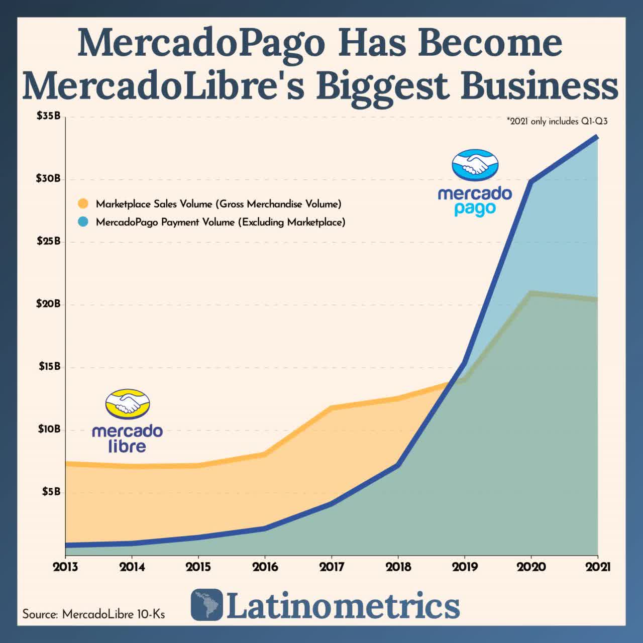 MercadoLibre Stock: The Amazon Of Latin America Is Growing Fast (NASDAQ ...