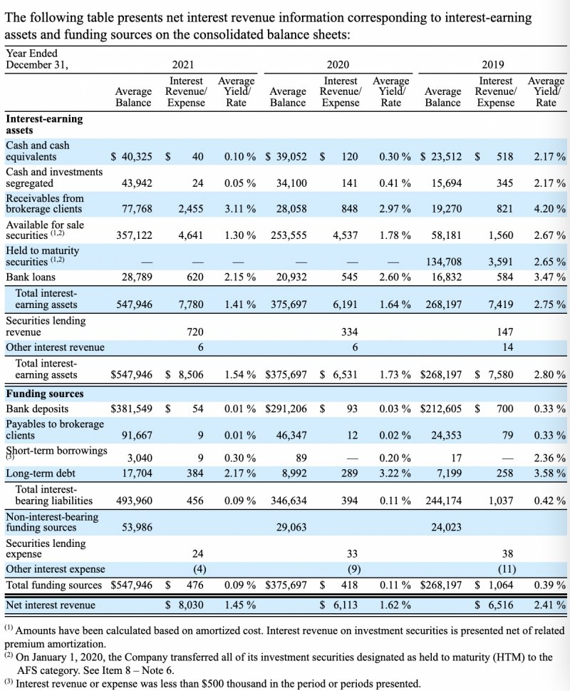 Schwab Continues To Find Success (SCHW) | Seeking Alpha