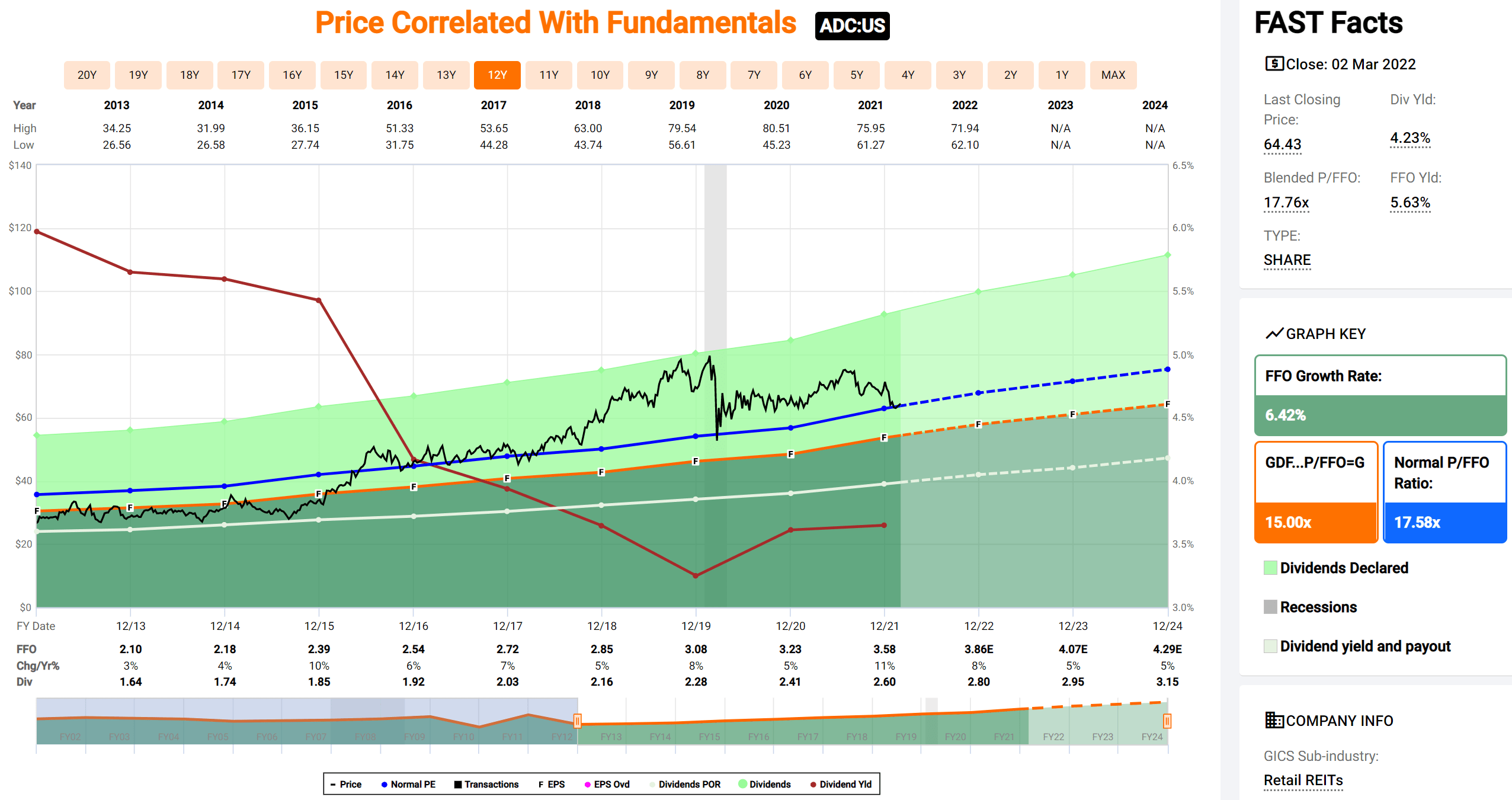Agree Realty: You Can Earn High Yield & Sleep Well At Night (NYSE:ADC ...
