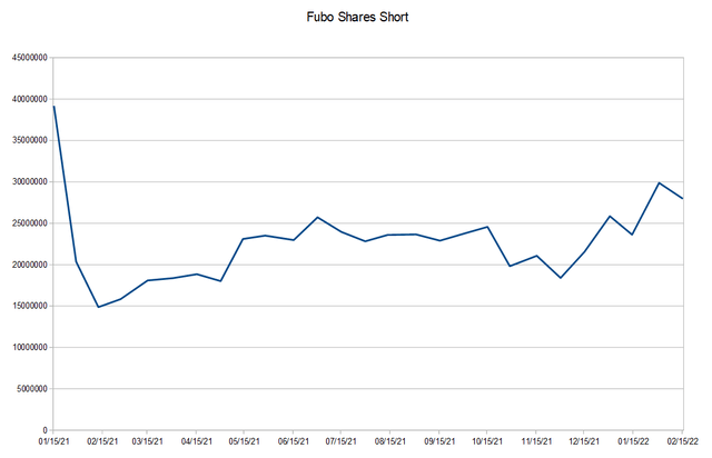 fuboTV Stock: I Don't Hate It Down Here (NYSE:FUBO) | Seeking Alpha