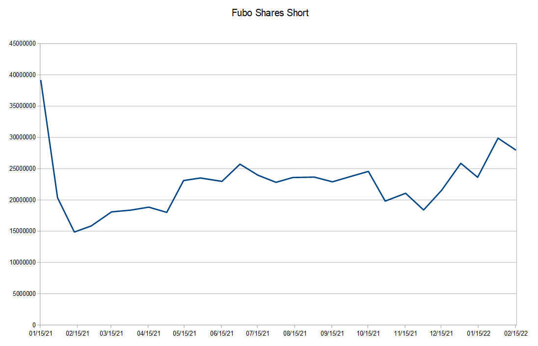 fuboTV Stock: I Don't Hate It Down Here (NYSE:FUBO) | Seeking Alpha