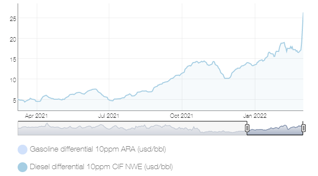 Self sanctioning lifts European diesel margins, US refiners stand to benefit | Seeking Alpha