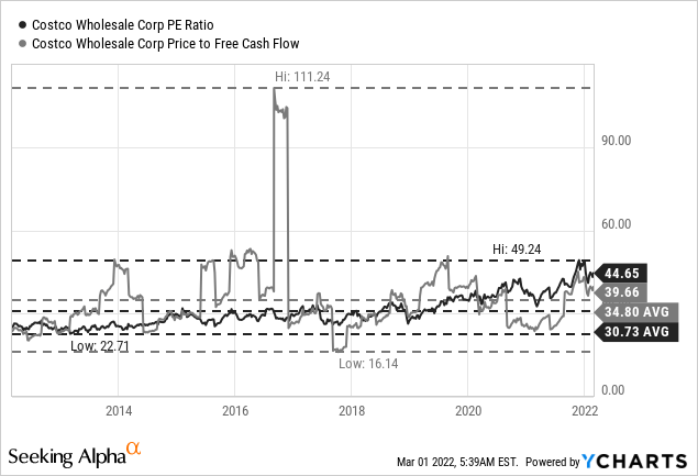 Costco Stock: Still Too Expensive (NASDAQ:COST) | Seeking Alpha