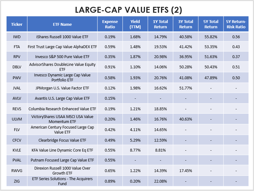 VTV: Built For Passive Investors, This ETF Is A Top Performer | Seeking ...