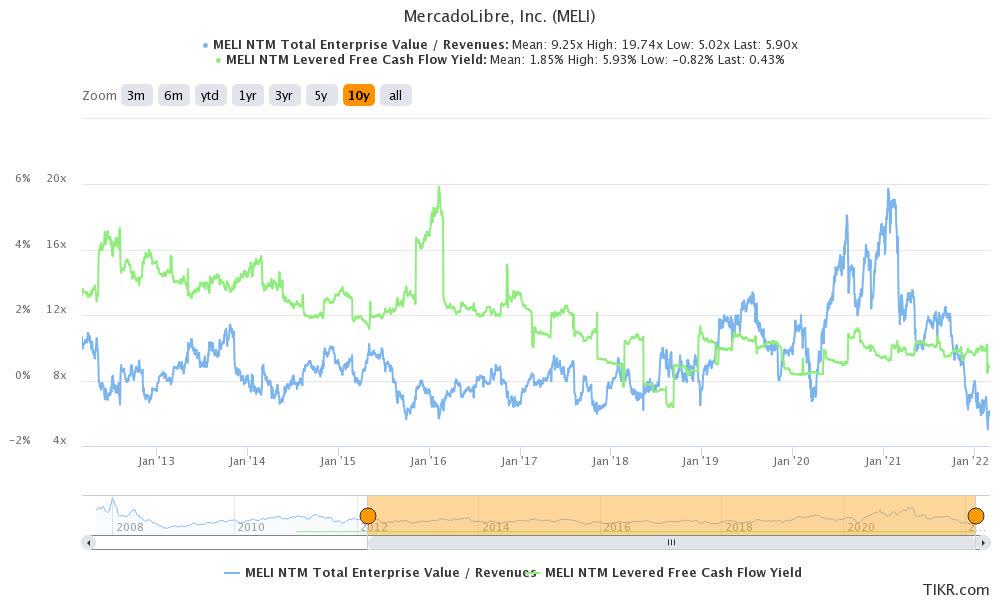 MercadoLibre Stock Seems To Have Bottomed Out, Buy While You Can ...