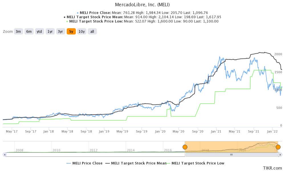 MercadoLibre Stock Seems To Have Bottomed Out, Buy While You Can ...