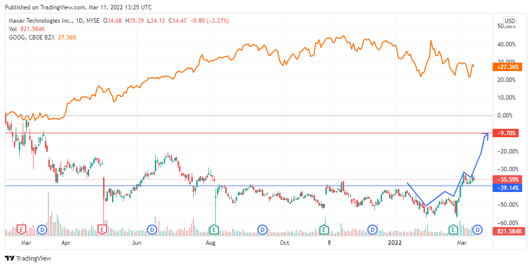Maxar Technologies Inc.: Robust Future Growth Prospects (NYSE:MAXR ...