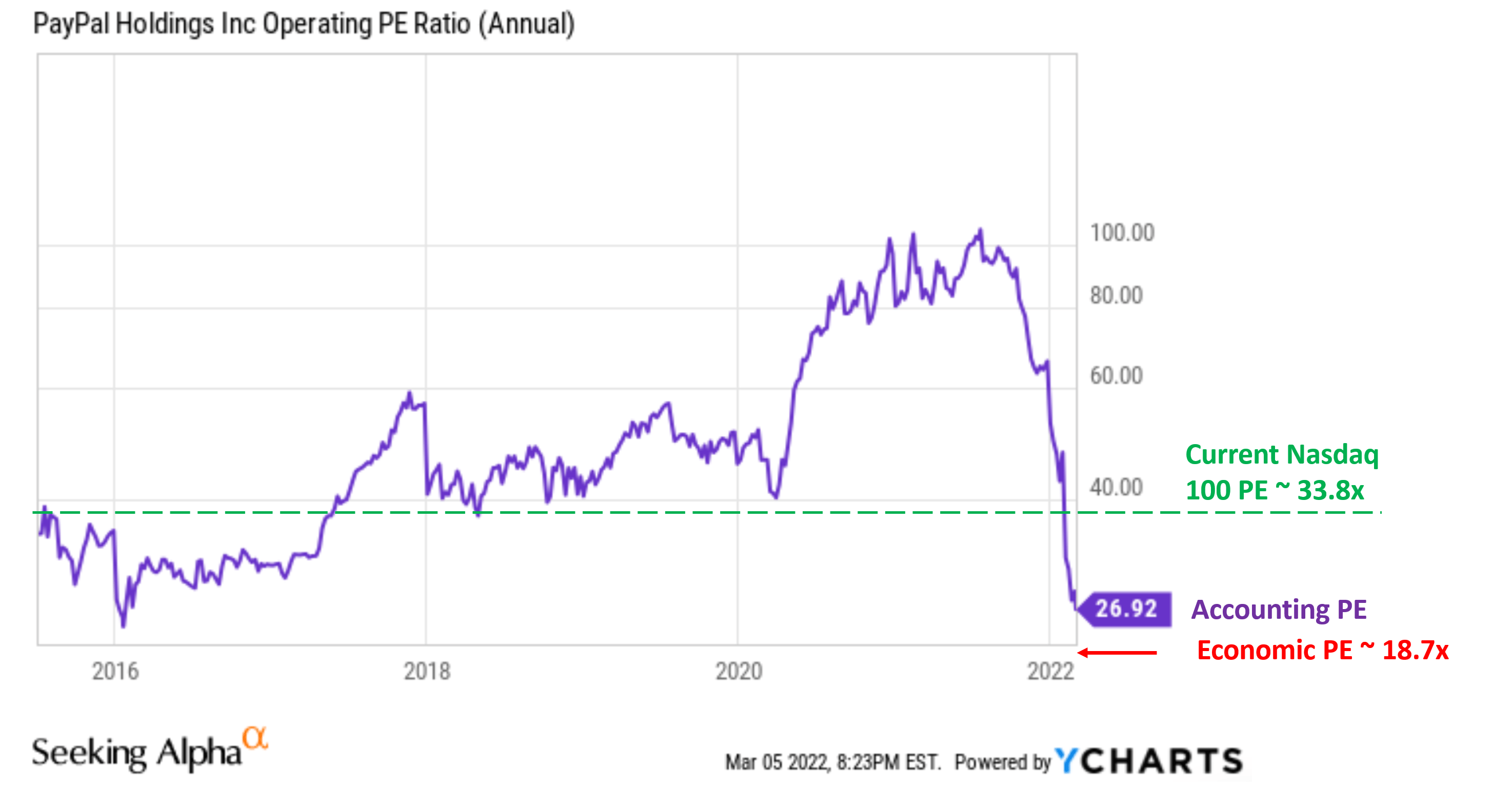 PayPal Stock's True PE Is ~18x, Presents An Opportunity To Buy ...