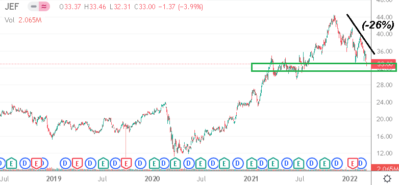 Jefferies Financial Stock: Dividend Hike Keeps It Interesting (NYSE:JEF ...