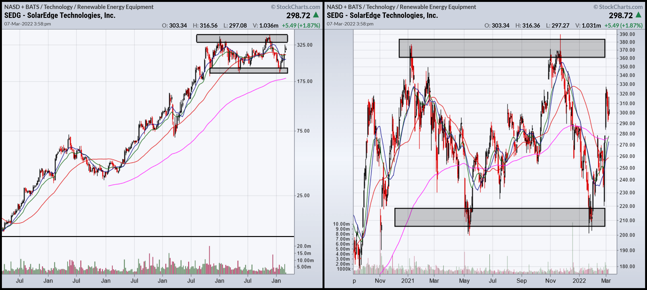 SolarEdge Technologies Stock: A Solid Growth Story (NASDAQ:SEDG ...