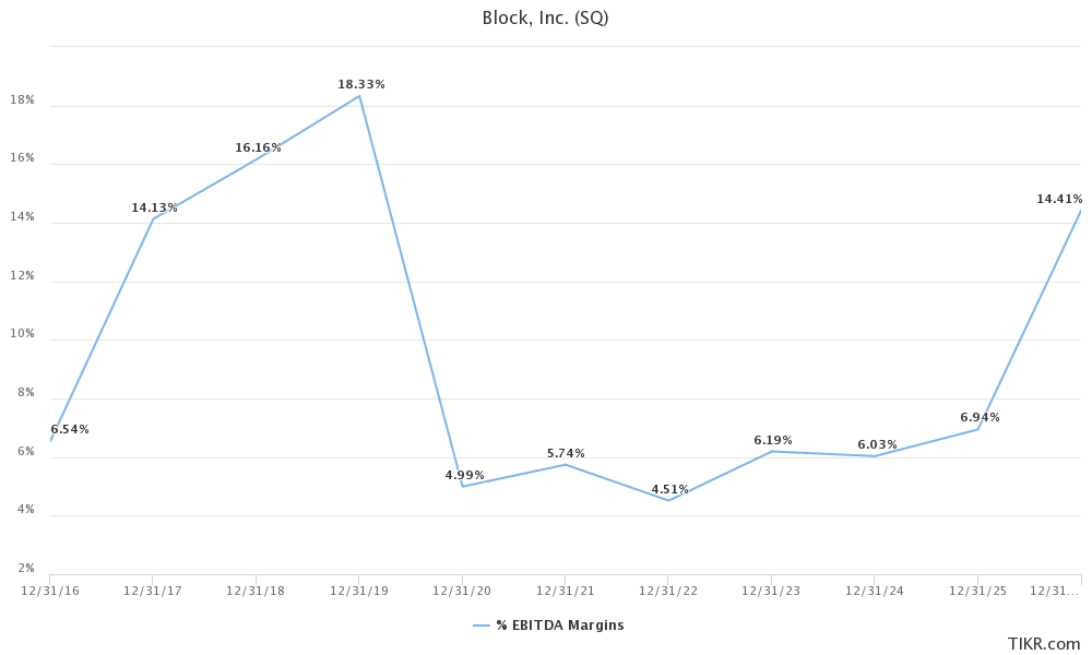 Block Stock: Excellent Numbers And Cheap Valuation (NYSE:SQ) | Seeking ...