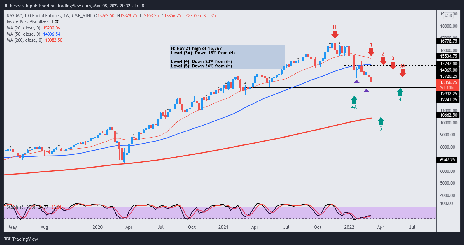 DMA 8 Mar 22: NASDAQ 100 Bear Market - Level (4) Is Now In Play (NASDAQ:QQQ) | Ultimate Growth ...