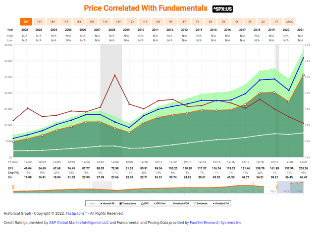 Is VOO A Good Buy For Dividend Portfolios? Yes, When Bought At These ...