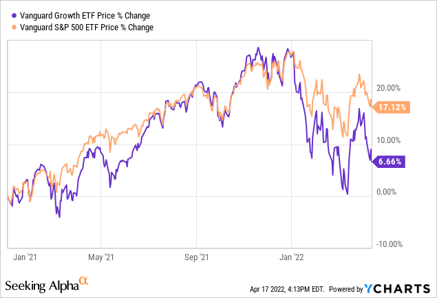 VOO Vs VUG: Which Vanguard ETF Is The Better Buy Now? | Seeking Alpha