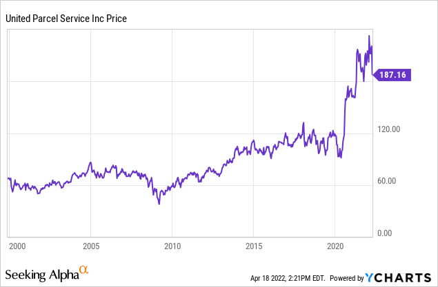 UPS Stock: Pullback Is A Buying Opportunity (NYSE:UPS) | Seeking Alpha