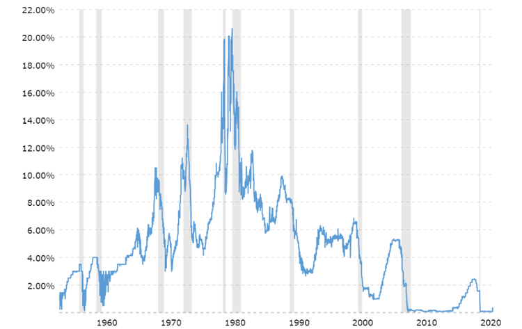 History of Federal Reserve Interest Rate Increases | Seeking Alpha