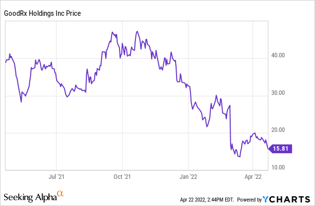 GoodRx: Time To Buy The Dip (NASDAQ:GDRX) | Seeking Alpha