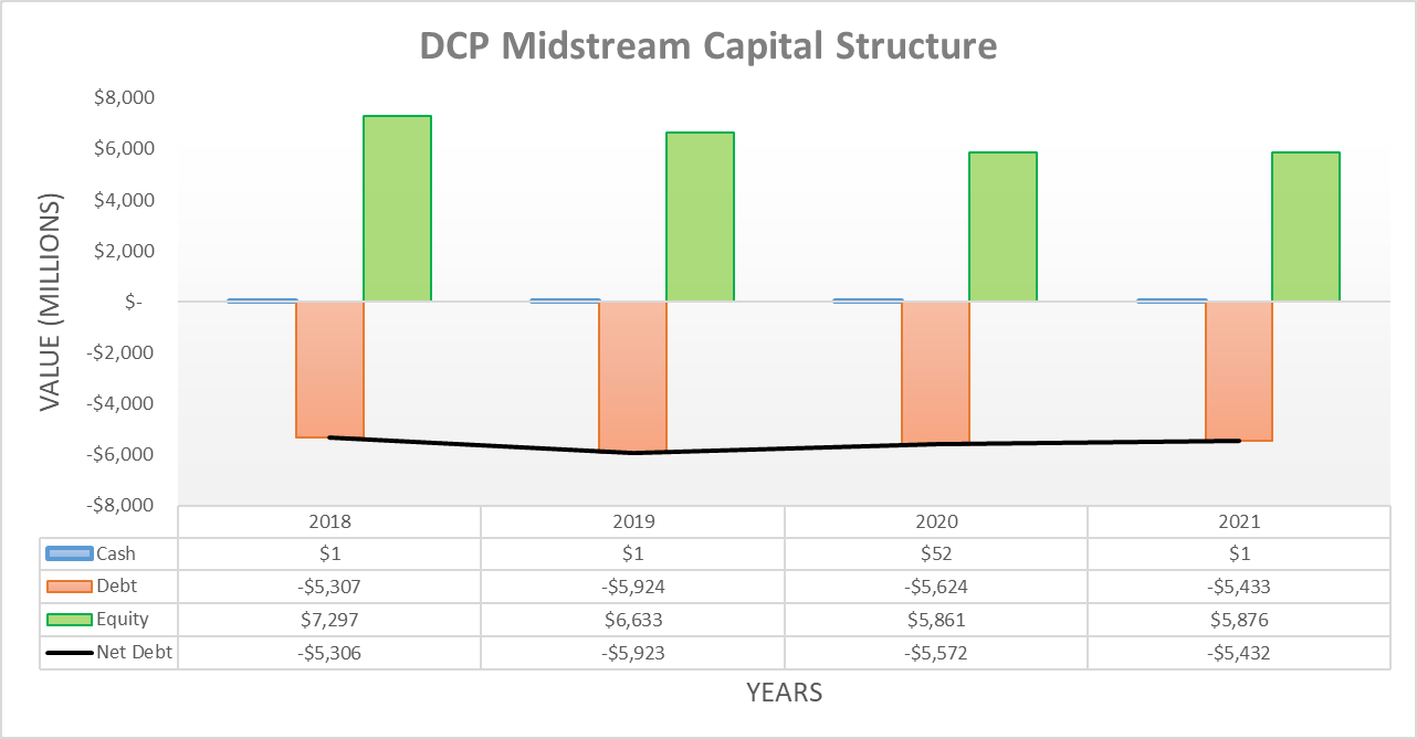 DCP Midstream: Better Than Expected Performance, Not A Buy | Seeking Alpha