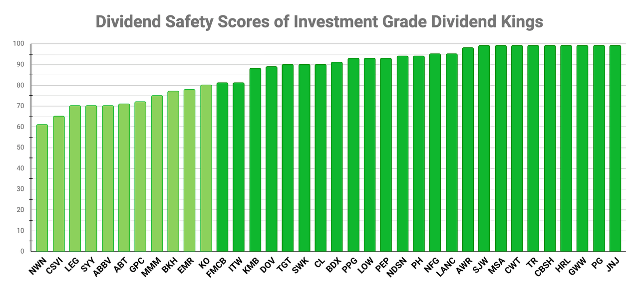 The Dividend Kings Ranked By Quality Score | Seeking Alpha