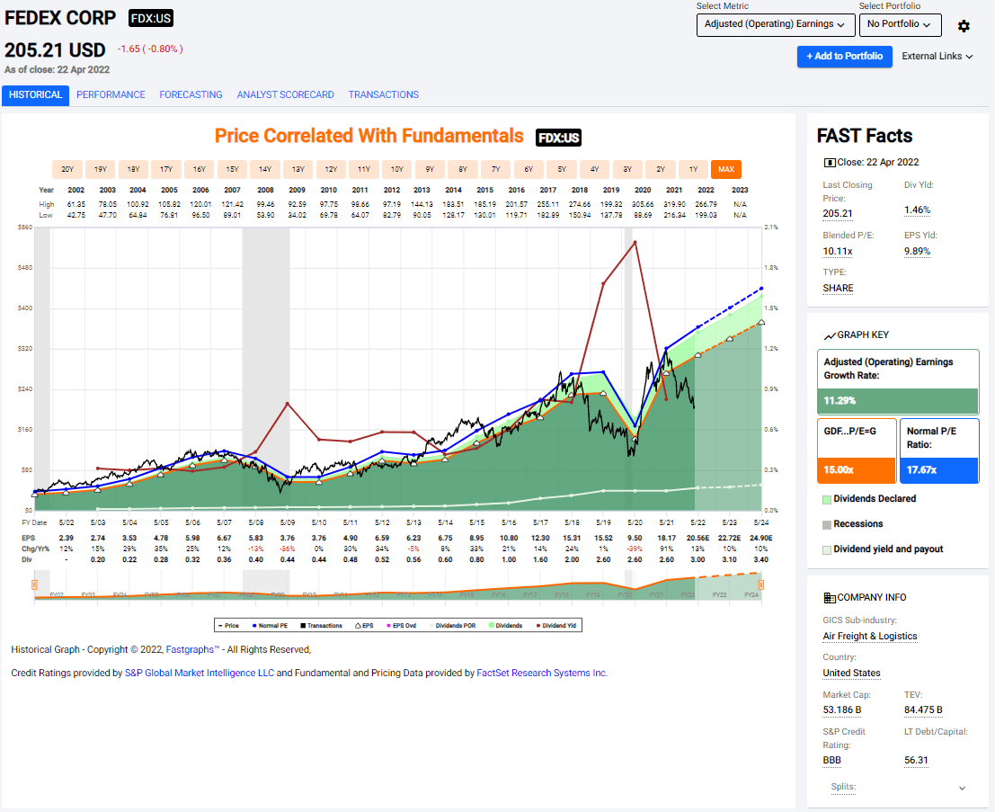 FedEx: An Attractive Addition To Dividend Growth Portfolios (NYSE:FDX ...