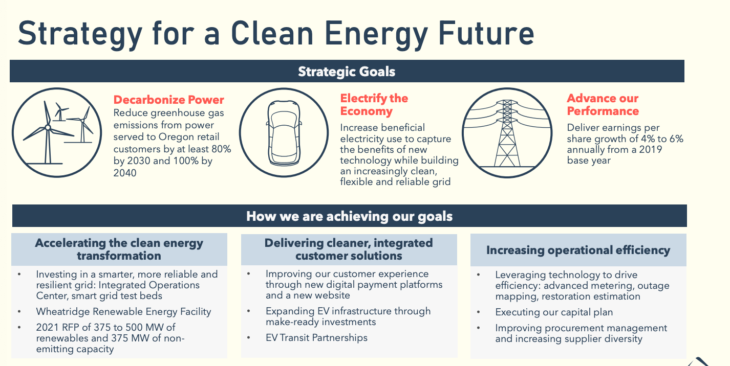 Portland General Electric (POR): Slight Bump In Forecast, Moving To A ...