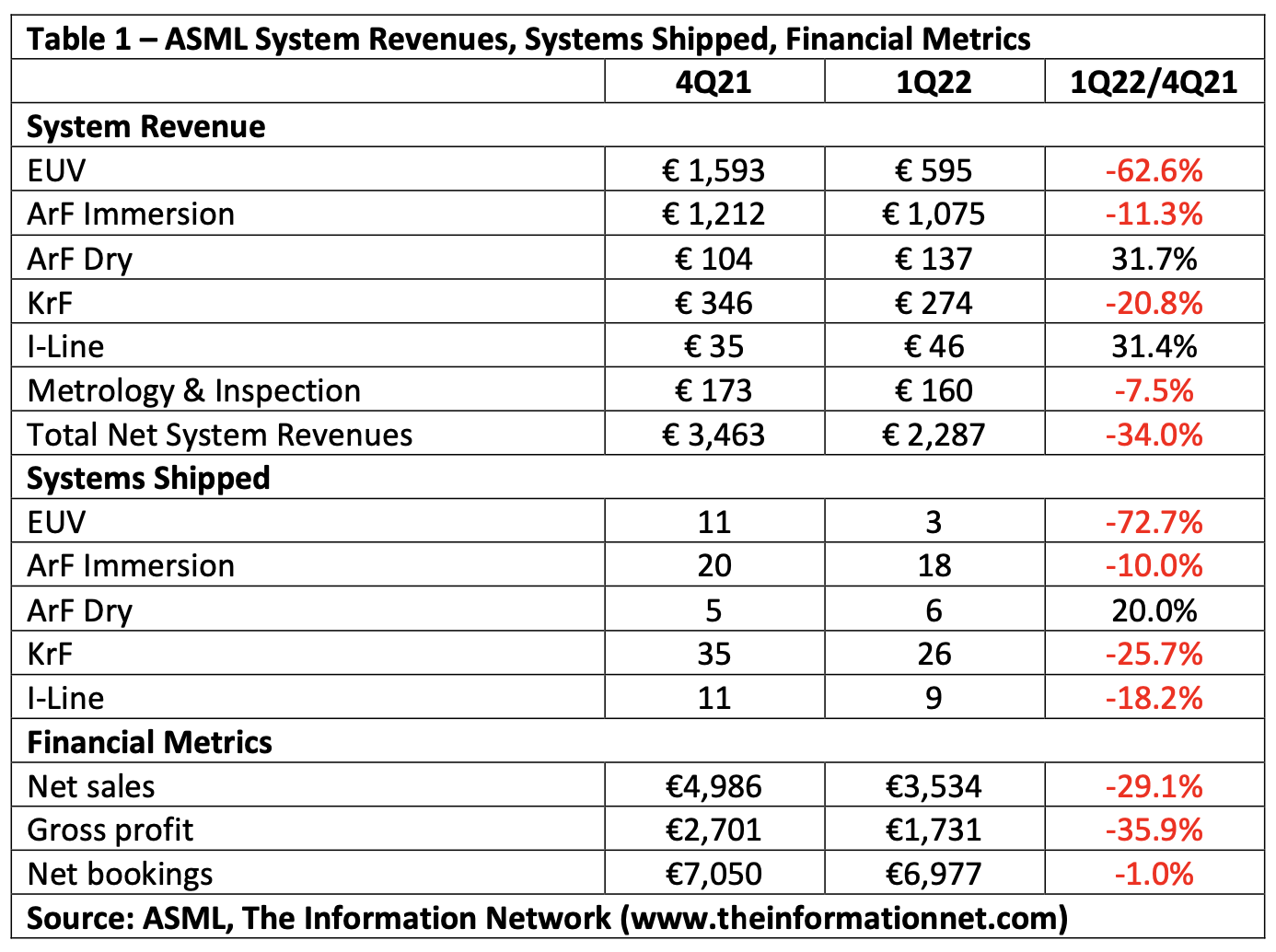 ASML Stock: Dissecting An Incredibly Poor Q1 2022 Earnings (NASDAQ:ASML ...