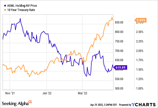 ASML Stock: Dissecting An Incredibly Poor Q1 2022 Earnings (NASDAQ:ASML) | Seeking Alpha