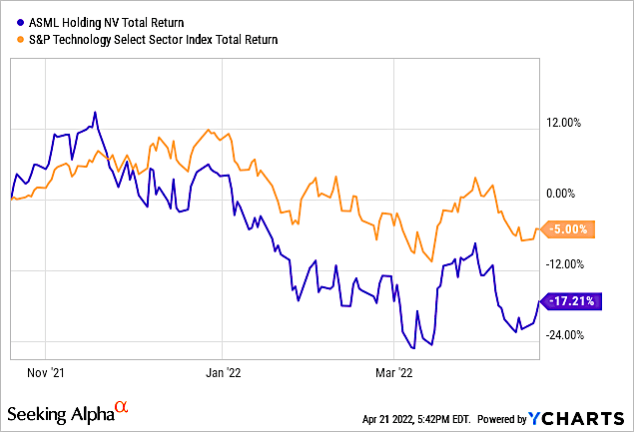 ASML Stock: Dissecting An Incredibly Poor Q1 2022 Earnings (NASDAQ:ASML ...