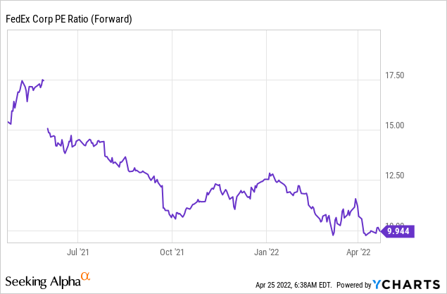 FedEx: An Attractive Addition To Dividend Growth Portfolios (NYSE:FDX ...