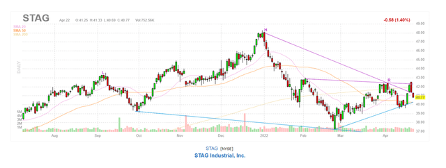 Buy STAG Industrial’s 3.6% Yield To Protect Against Inflation (NYSE ...
