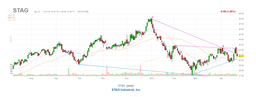 Buy STAG Industrial’s 3.6% Yield To Protect Against Inflation (NYSE ...