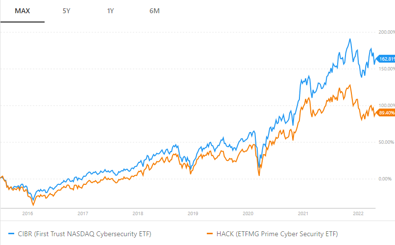 First Trust Cybersecurity ETF Offers Opportunity (NASDAQ:CIBR) | Seeking Alpha