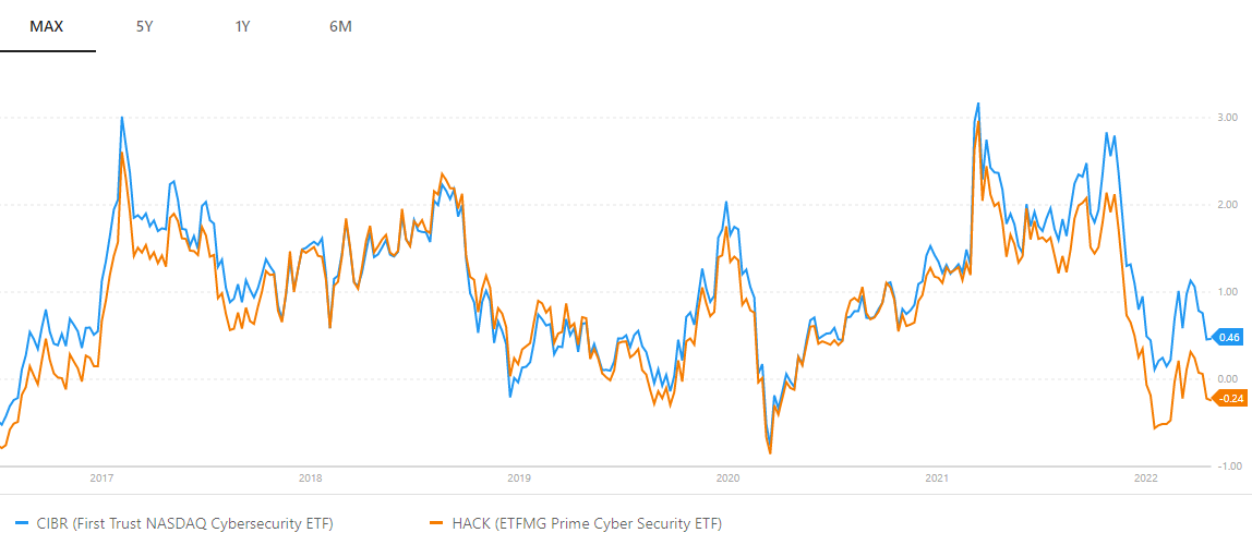 First Trust Cybersecurity ETF Offers Opportunity (NASDAQ:CIBR ...