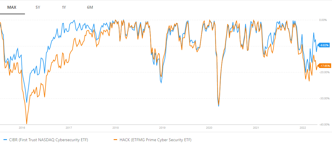 First Trust Cybersecurity ETF Offers Opportunity (NASDAQ:CIBR ...
