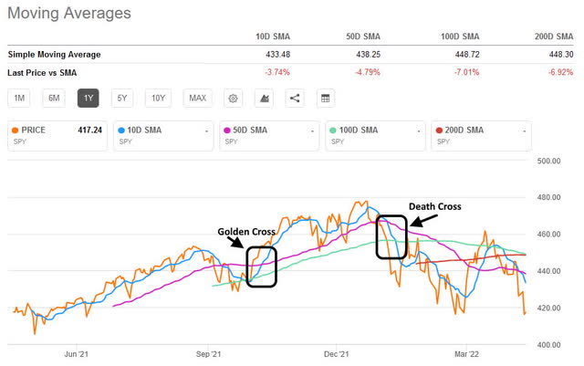 Death Cross: Definition, History & Impact | Seeking Alpha