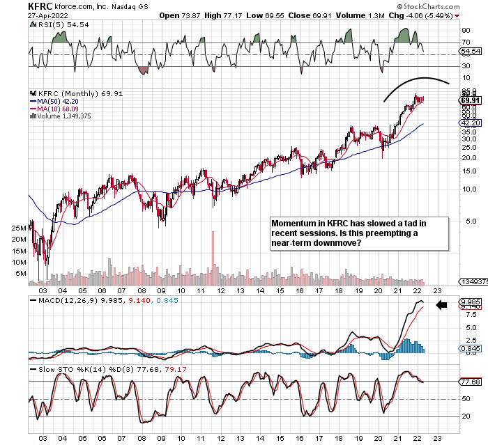 Kforce Inc: Assessing If The Multi-Year Bull Can Continue (NASDAQ:KFRC ...