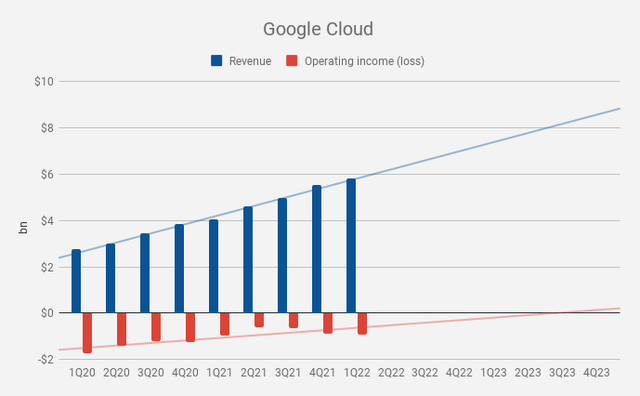 Alphabet Stock: Google Cloud - Hidden Value (NASDAQ:GOOG) | Seeking Alpha