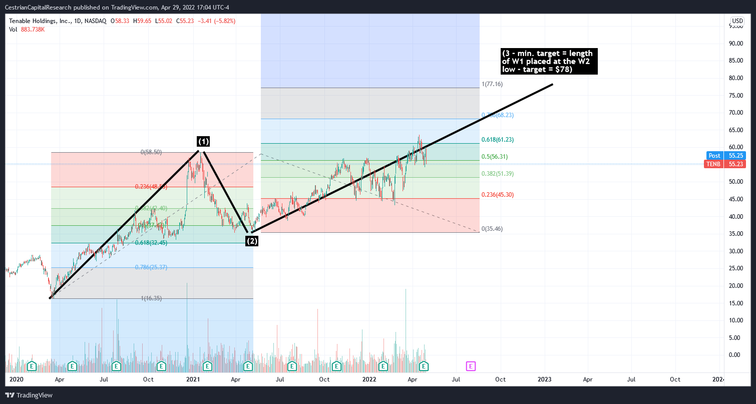 Tenable Next Up On The Block? (NASDAQ:TENB) | Seeking Alpha