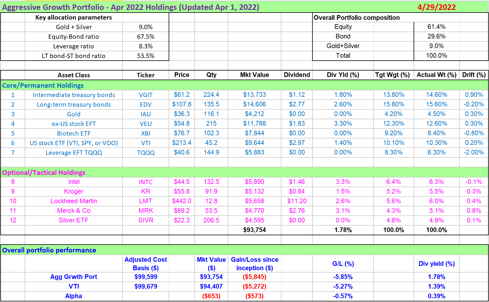 Aggressive Growth Portfolio For May 2022 – We Are Lagging This Month ...