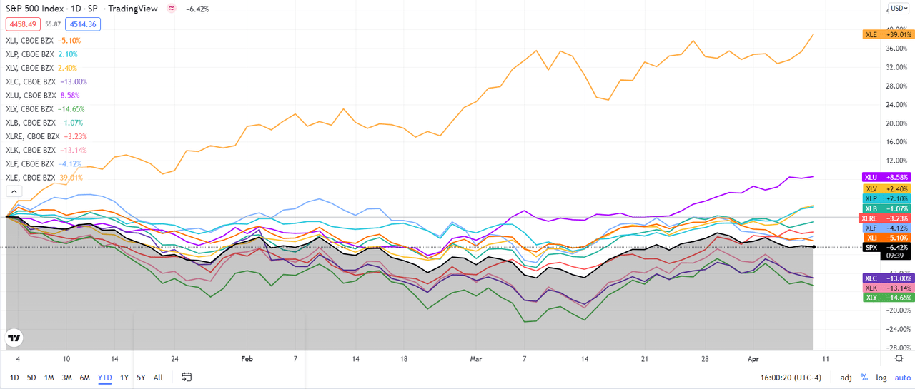 A complete sector breakdown of the S&P 500 for the week. | Seeking Alpha