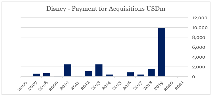 Disney: Lessons Learned And A Fresh Outlook For The Future (NYSE:DIS ...