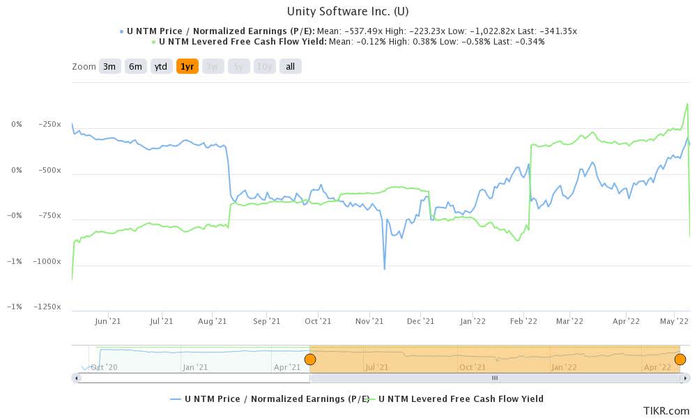 Unity Stock: Don't Give Up Right At The Bottom (NYSE:U) | Seeking Alpha