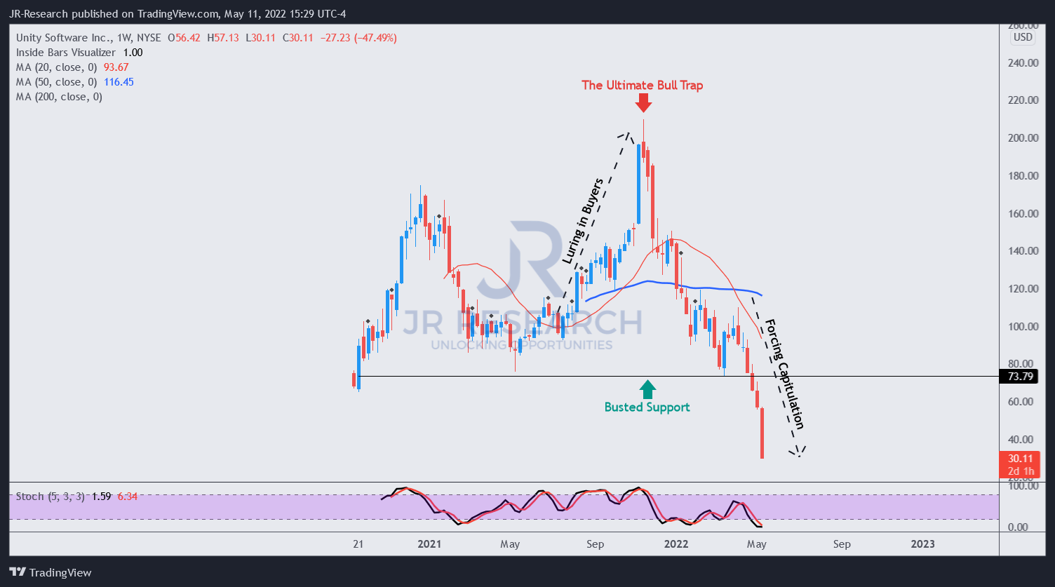 Unity Stock: Don't Give Up Right At The Bottom (NYSE:U) | Seeking Alpha