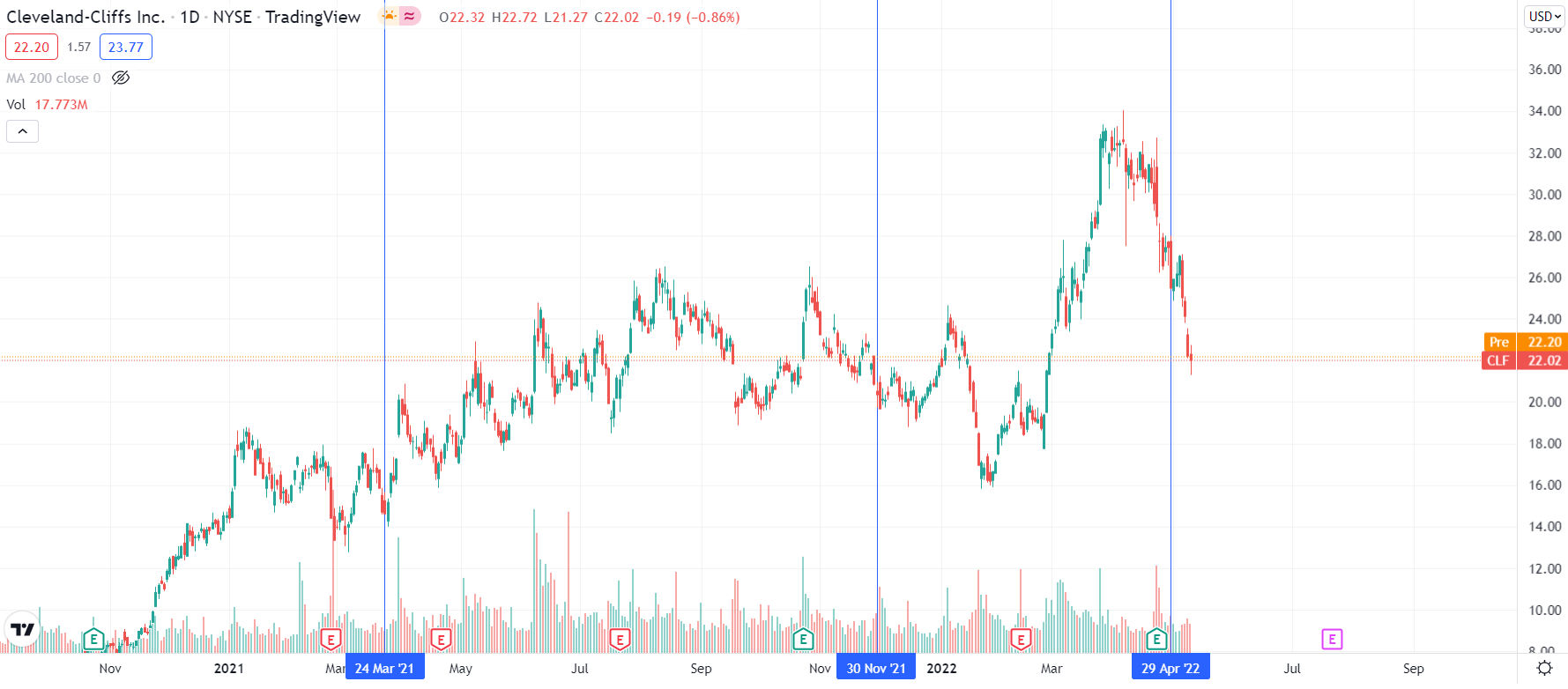 Cleveland-Cliffs Stock: Compelling, Oversold, Time To Average Down ...